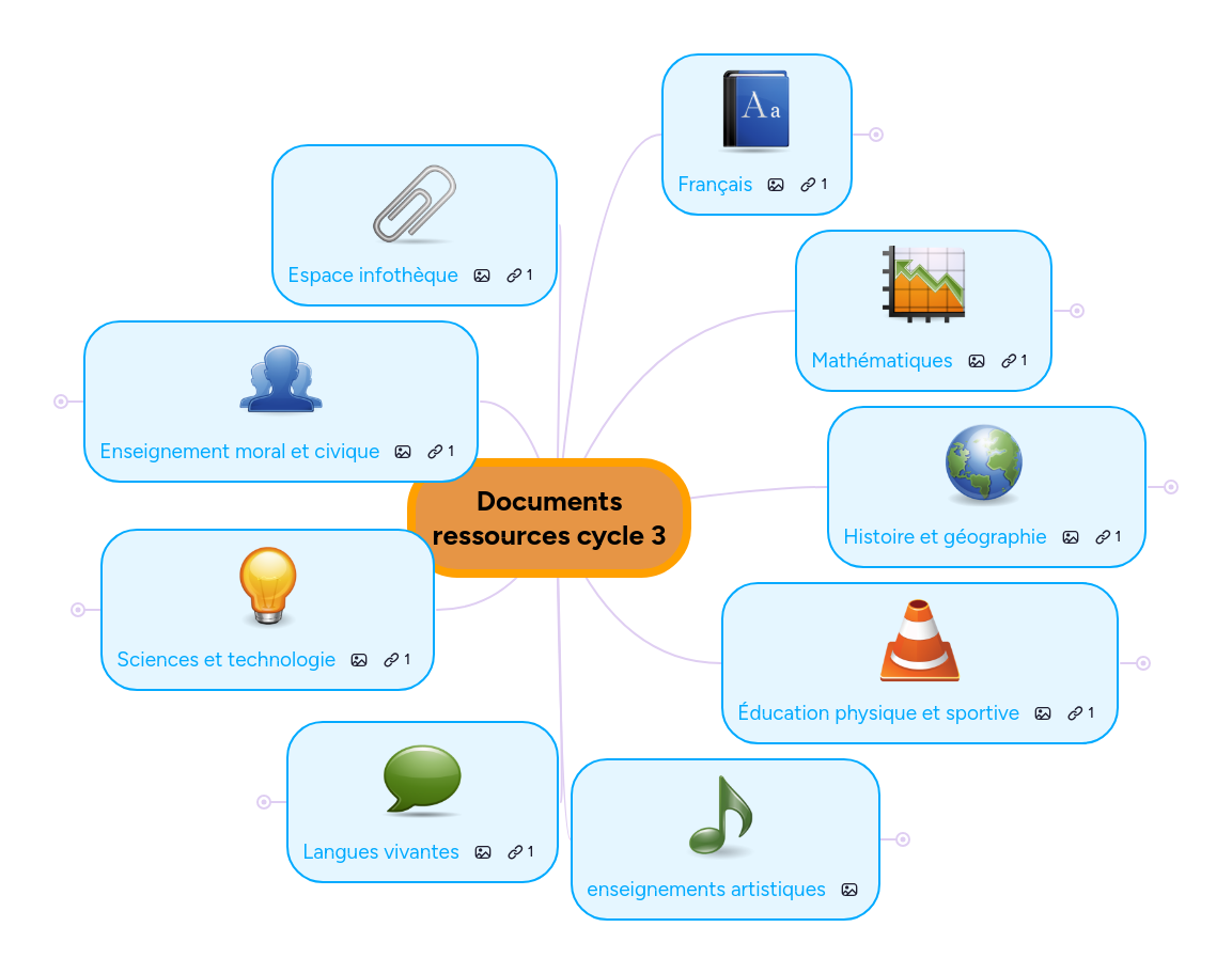 Documents ressources cycle 3 | MindMeister Carte mentale