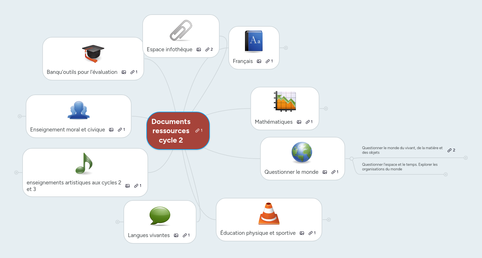 Documents ressources cycle 2 | MindMeister Carte mentale