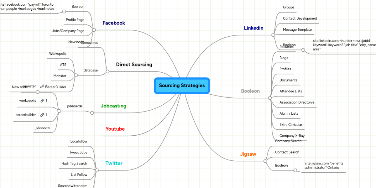 Sourcing Strategies | MindMeister Mind Map