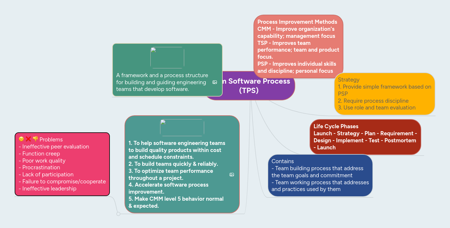 Team Software Process (TPS) | MindMeister Mind map