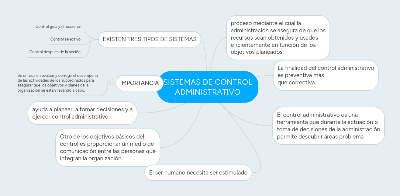 SISTEMAS DE CONTROL ADMINISTRATIVO | MindMeister Mapa Mental
