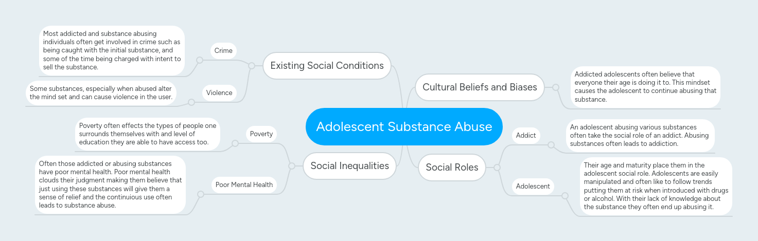 Adolescent Substance Abuse | MindMeister Mind map