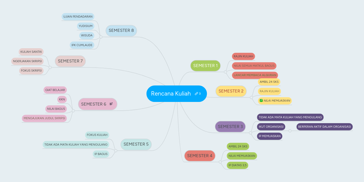 Rencana Kuliah | MindMeister Mind Map Rencana Kuliah | MindMeister Mind Map