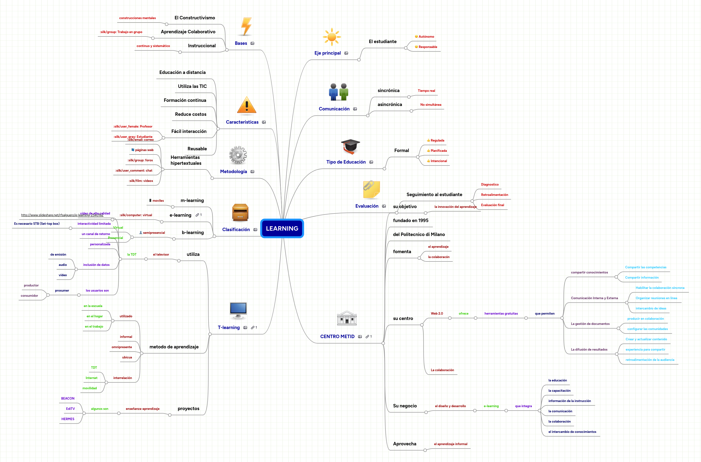 LEARNING | MindMeister Mapa mental