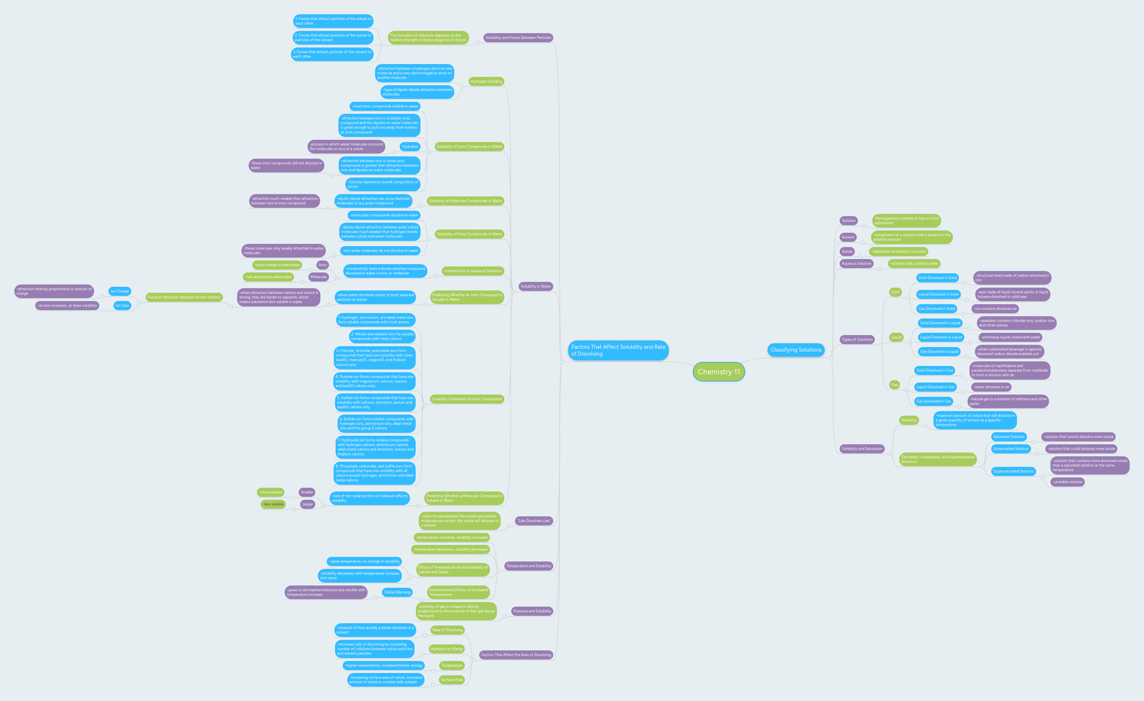 Chemistry 11 | MindMeister Mind map