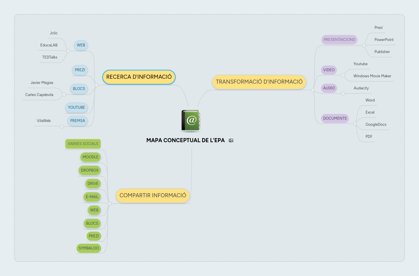MAPA CONCEPTUAL DE L'EPA | MindMeister Mind Map