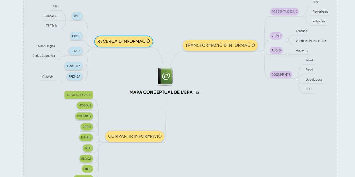 MAPA CONCEPTUAL DE L'EPA | MindMeister Mind Map