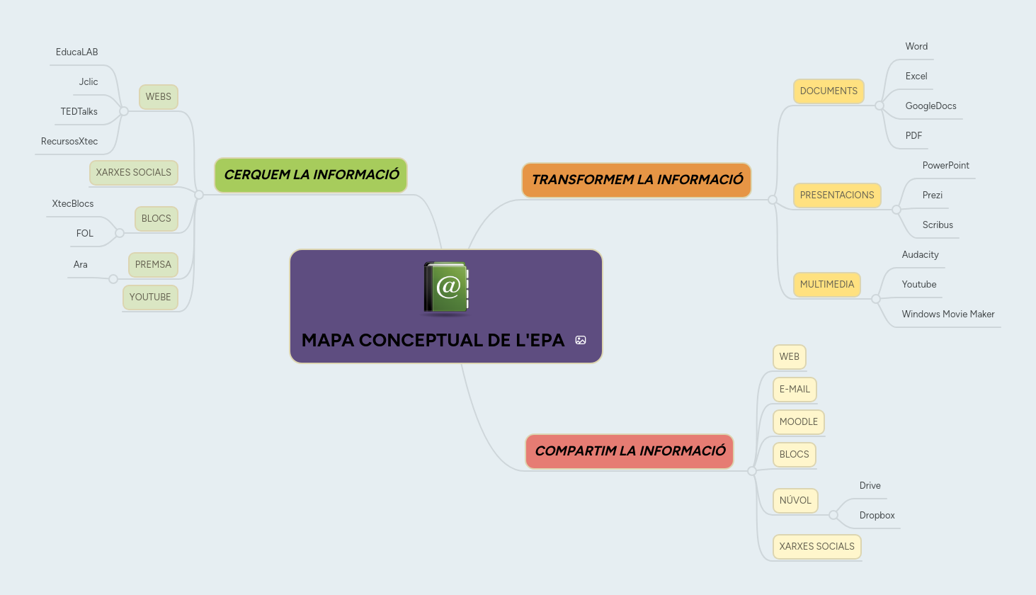 MAPA CONCEPTUAL DE L'EPA | MindMeister Mind map