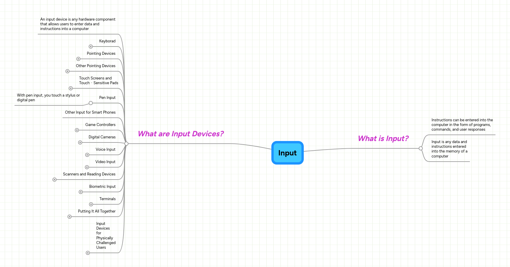 Input | MindMeister Mind map