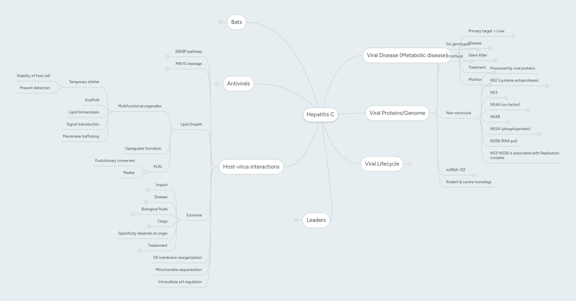 Hepatitis C | MindMeister Mind Map