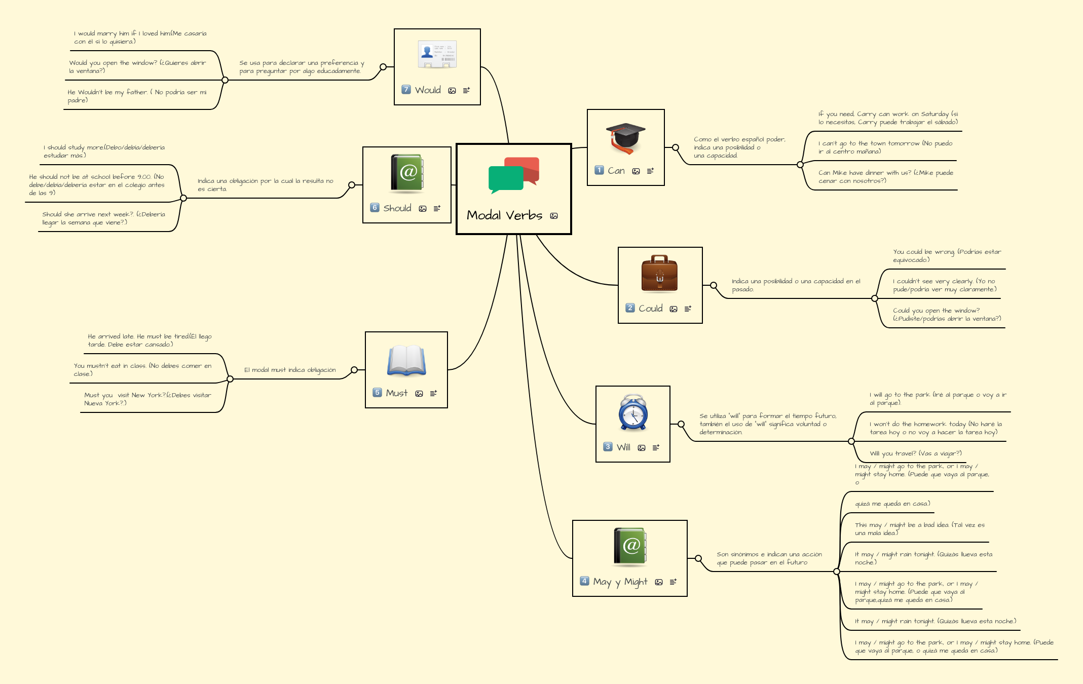 Modal Verbs | MindMeister Mind Map