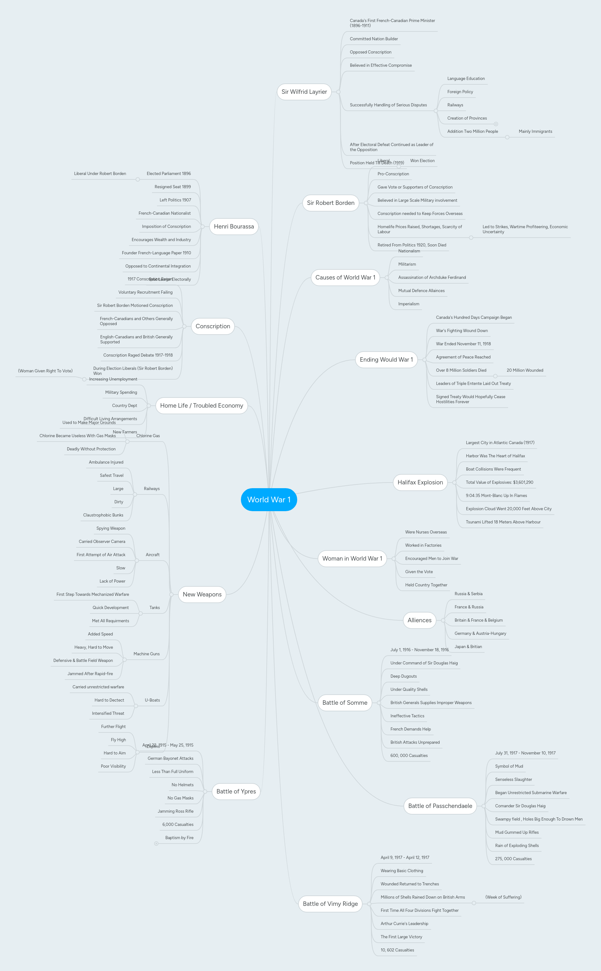 World War 1 | MindMeister Mind map