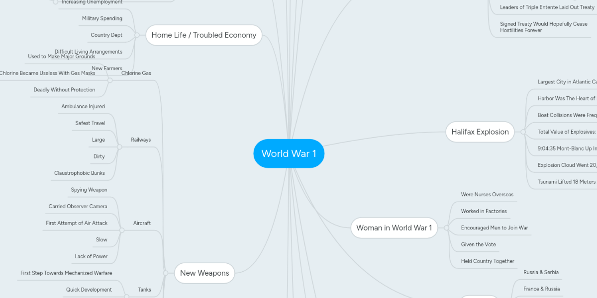 World War 1 | MindMeister Mind Map