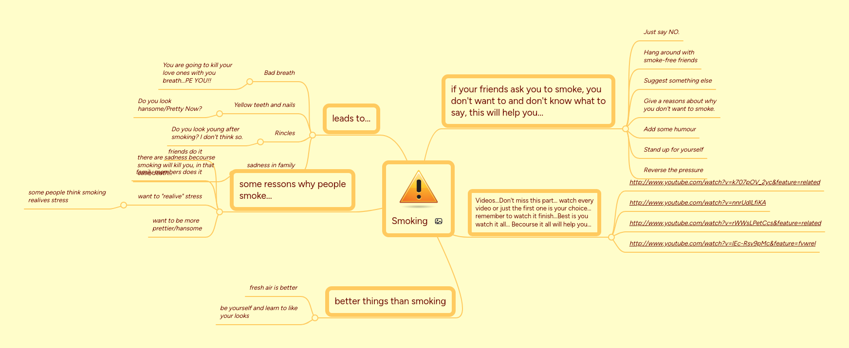 Smoking | MindMeister Mind map