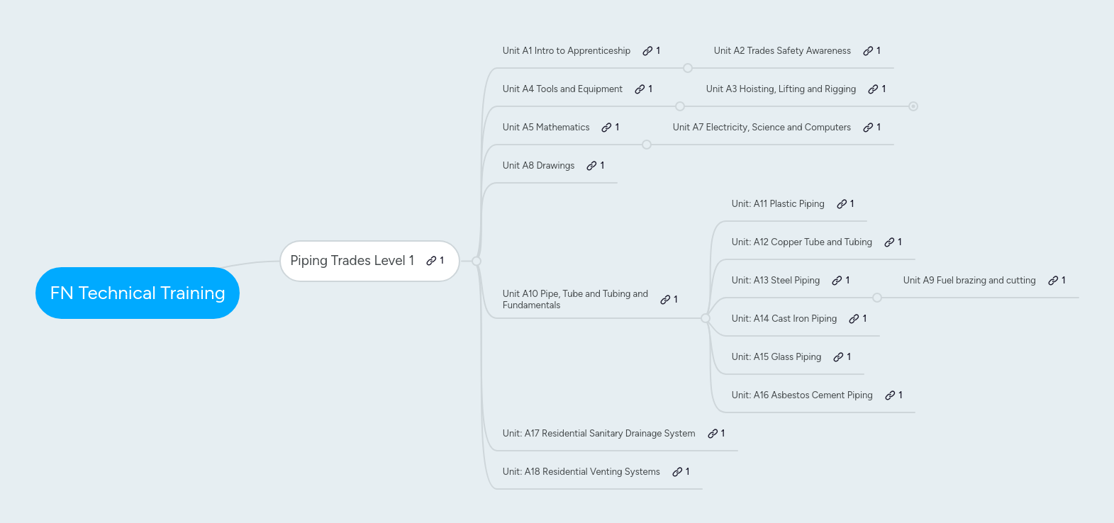 FN Technical Training | MindMeister Mind Map