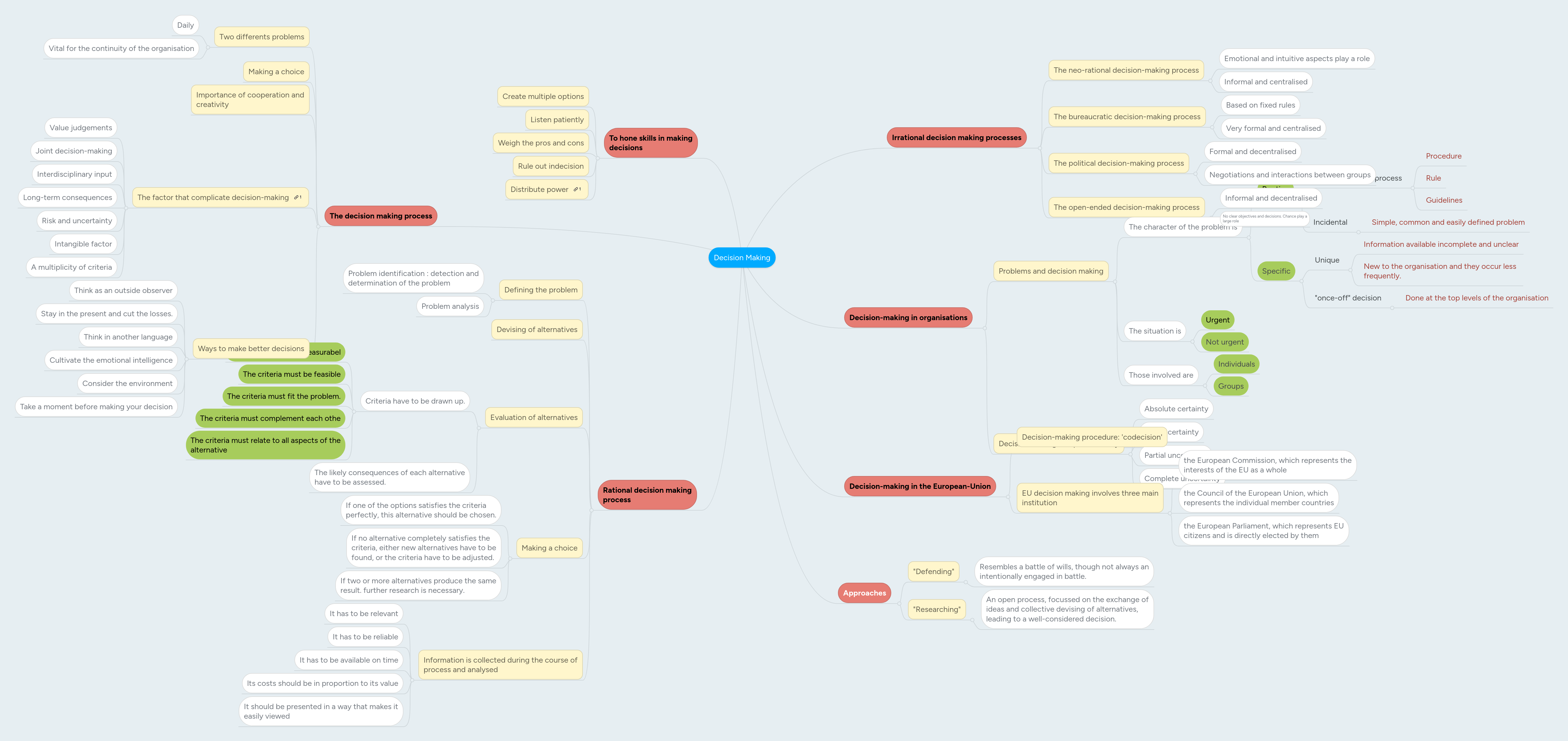 Decision Making | MindMeister Mind map