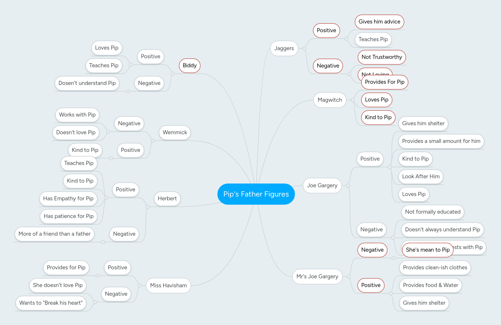 Pip's Father Figures | MindMeister Mind map