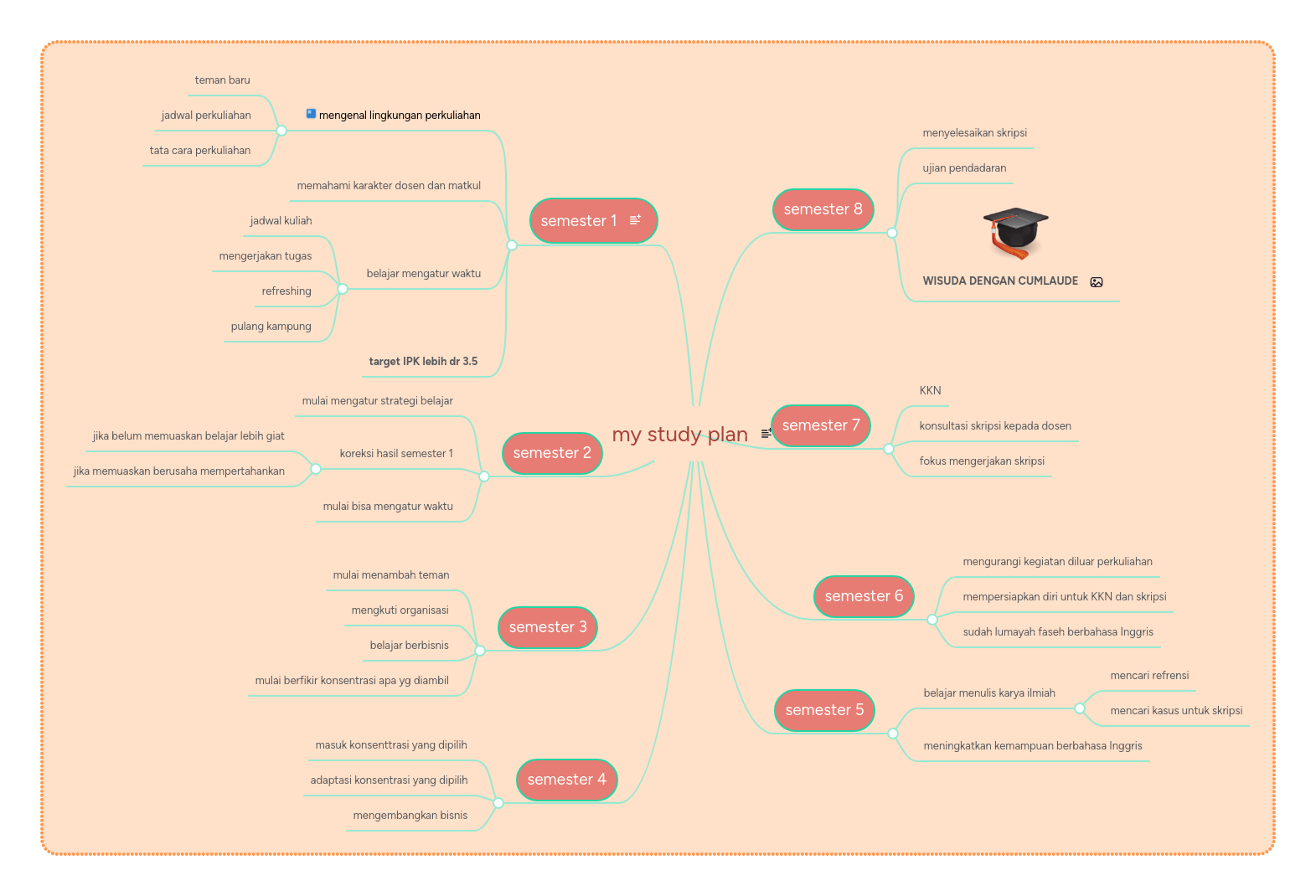 my study plan | MindMeister Mind map
