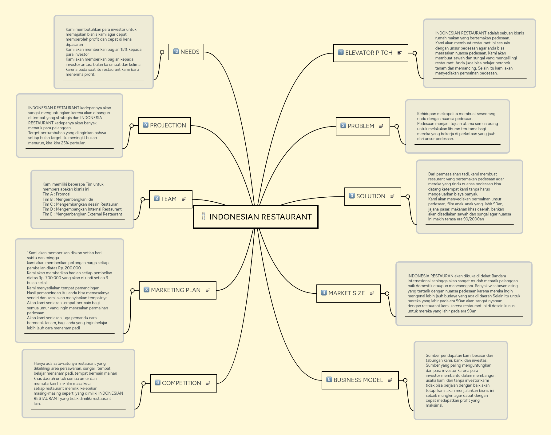 INDONESIAN RESTAURANT | MindMeister Mind map