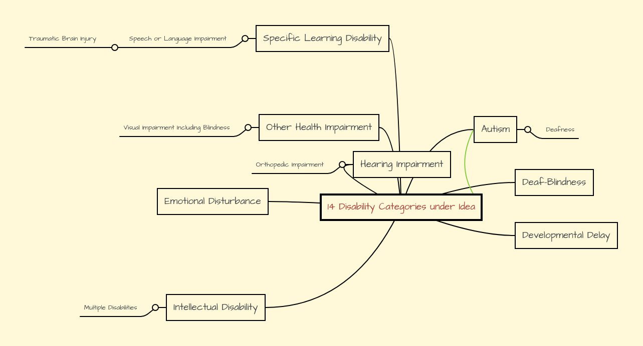 14 Disability Categories under Idea | MindMeister Mind Map