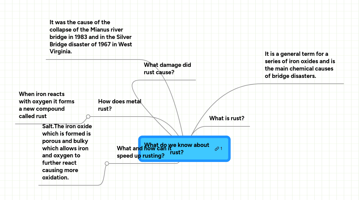 What do we know about rust? | MindMeister Mind map