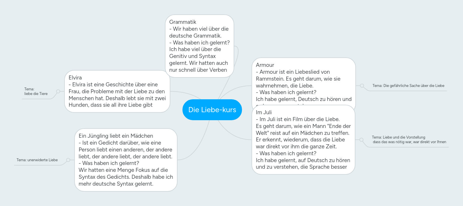 Die Liebe-kurs | MindMeister Mindmap
