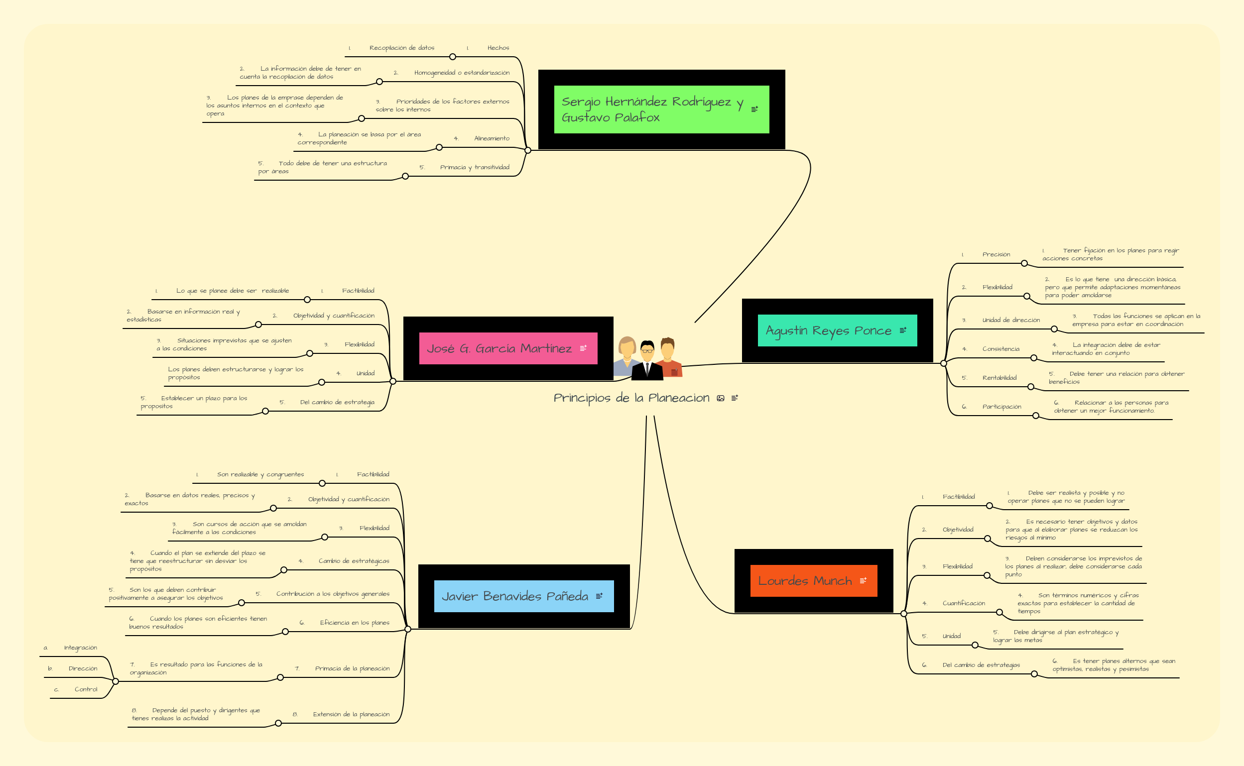 Principios de la Planeacion | MindMeister Mind map