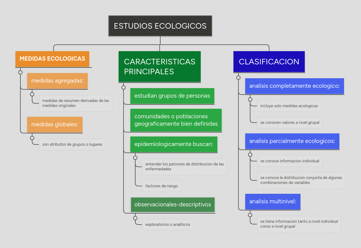 ESTUDIOS ECOLOGICOS | MindMeister Mapa mental