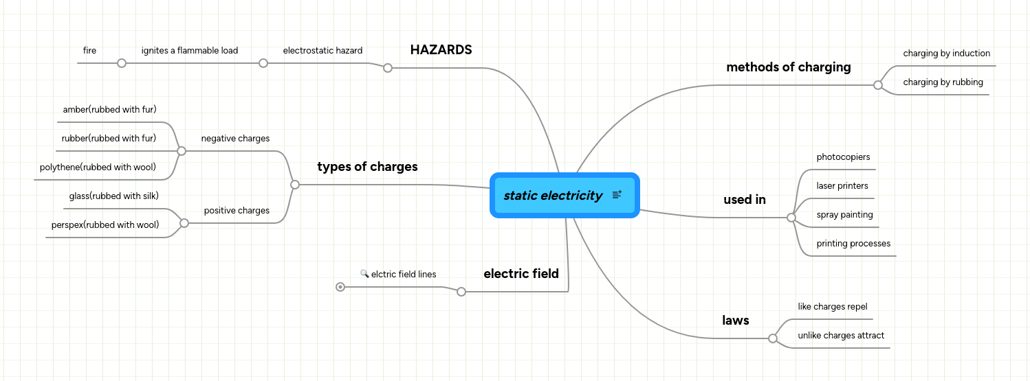 static electricity | MindMeister Mind map