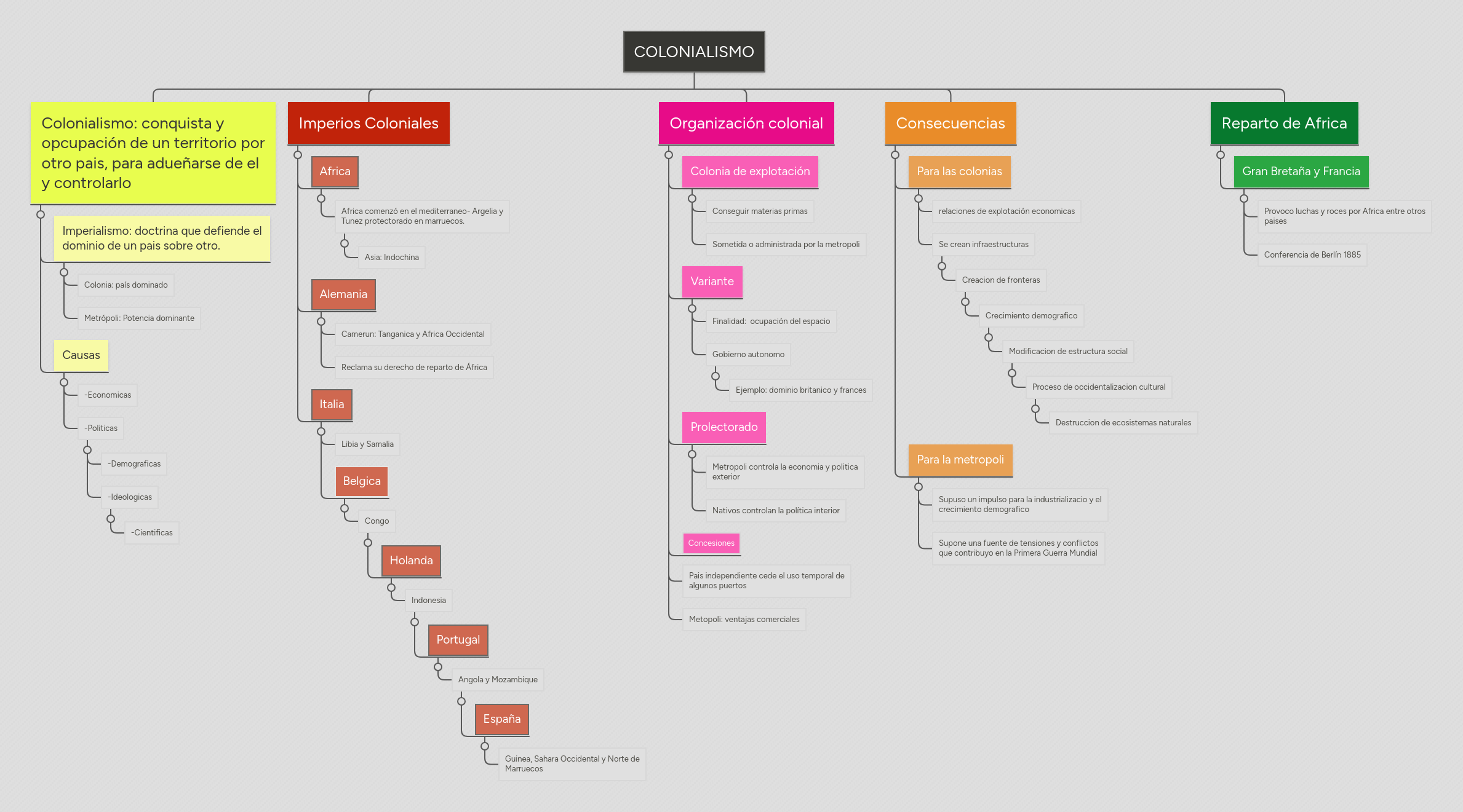 COLONIALISMO | MindMeister Mapa mental