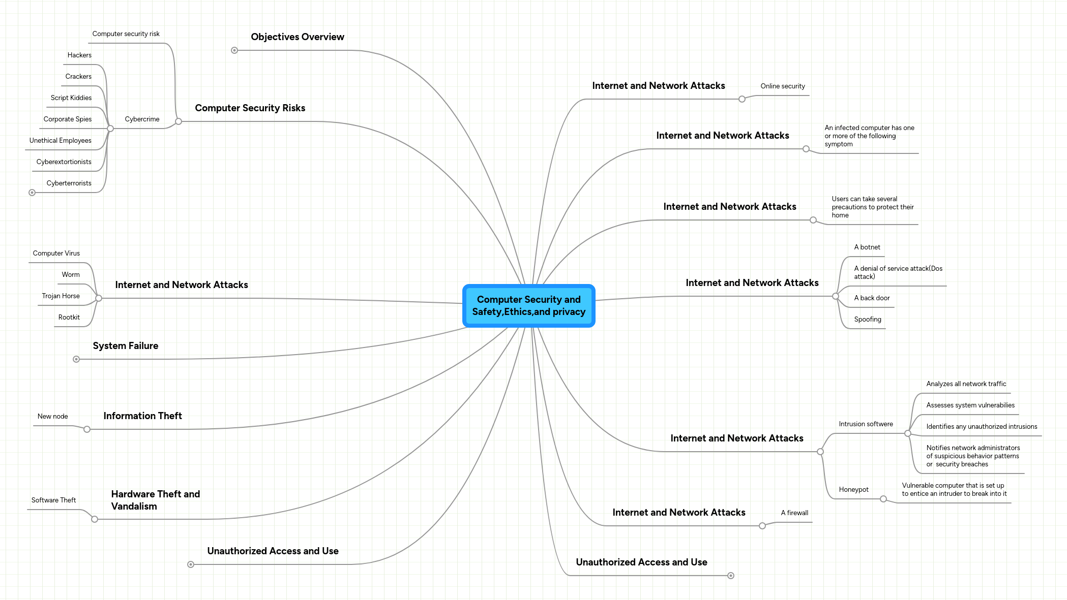 Computer Security and Safety,Ethics,and privacy | MindMeister Mind map