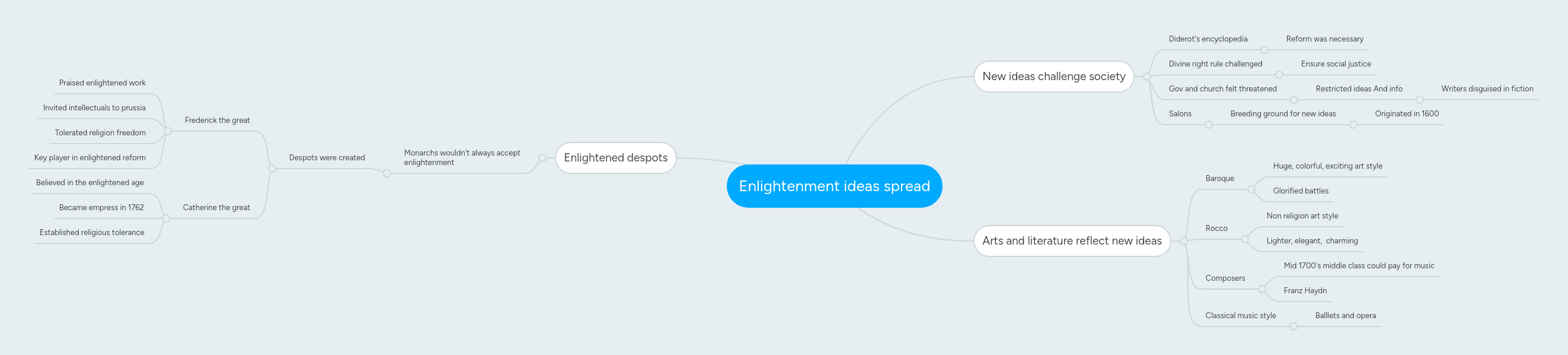 Enlightenment ideas spread | MindMeister Mind map
