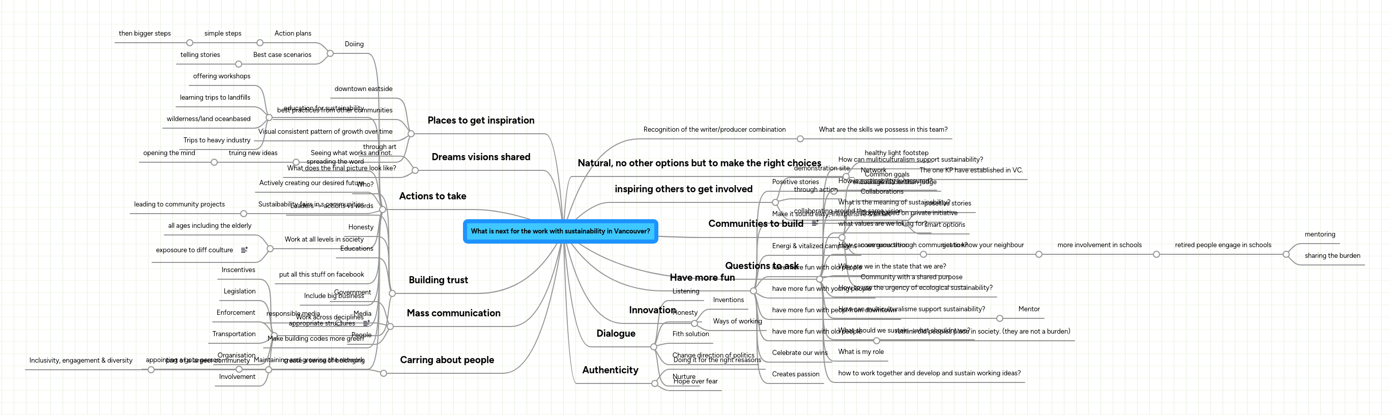 What is next for the work with sustainability in ... | MindMeister Mind Map