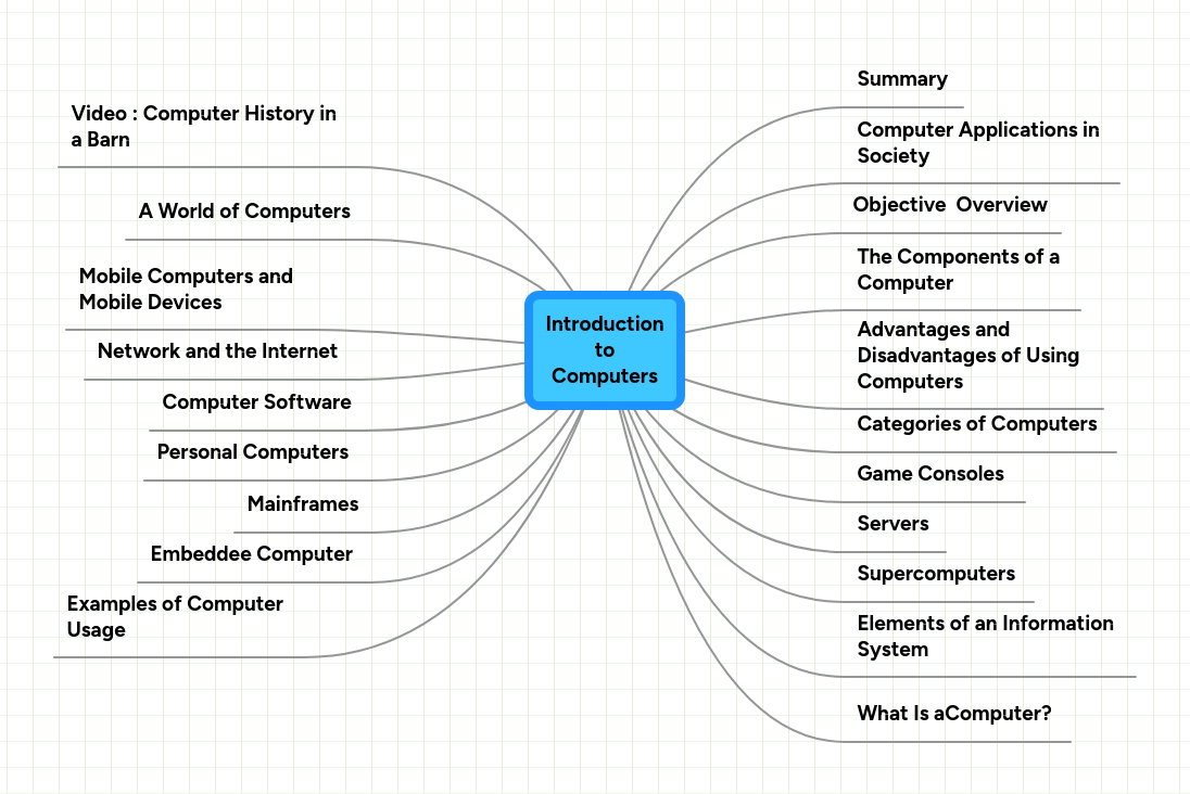Introduction to Computers | MindMeister Mind Map