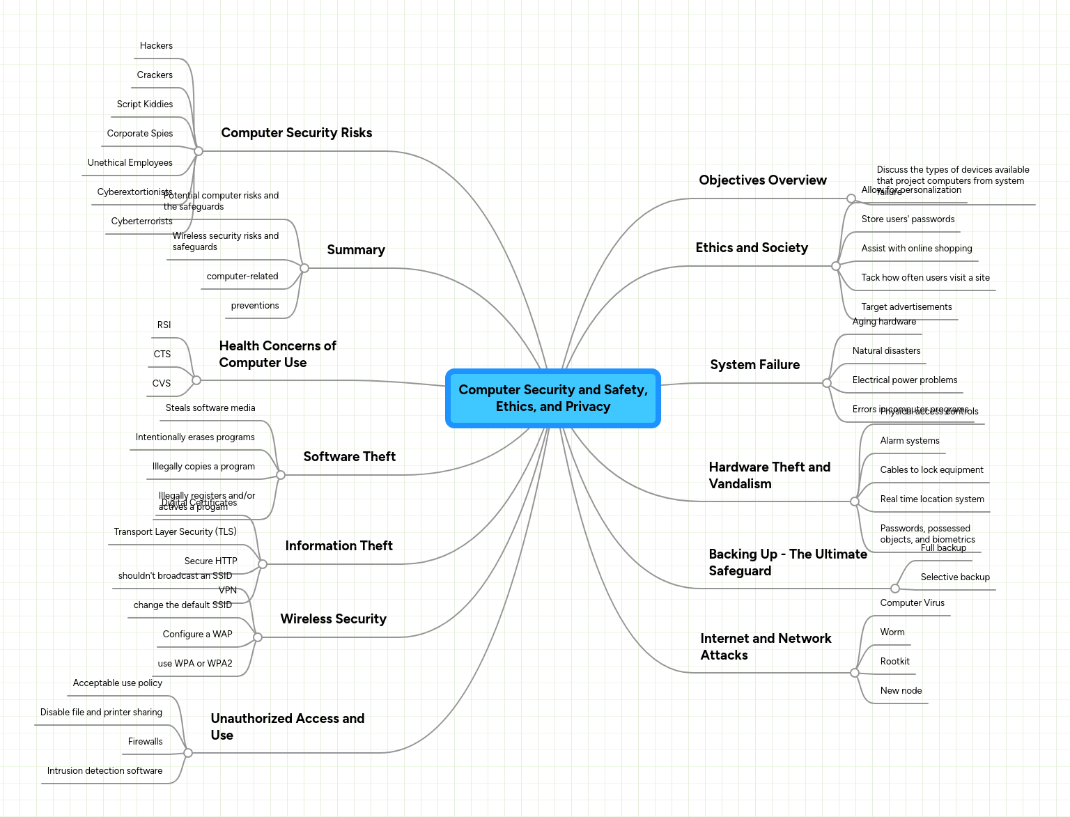 Computer Security and Safety, Ethics, and Privacy | MindMeister Mind map