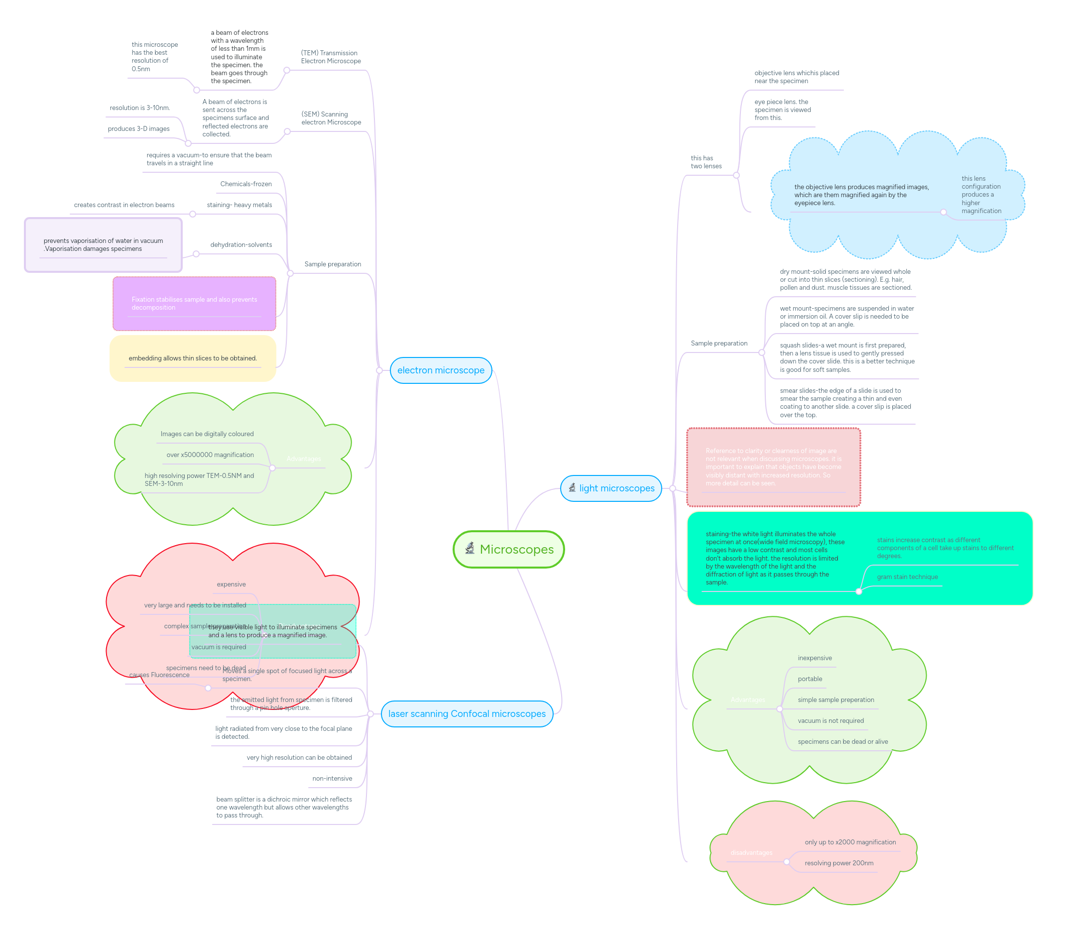Microscopes | MindMeister Mind map