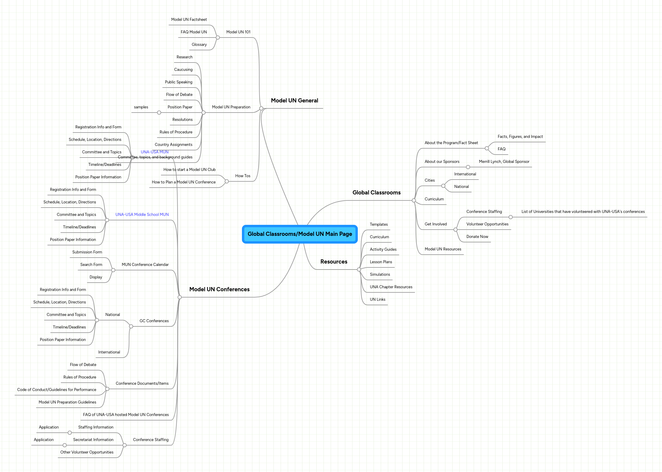 Global Classrooms/Model UN Main Page | MindMeister Mind Map