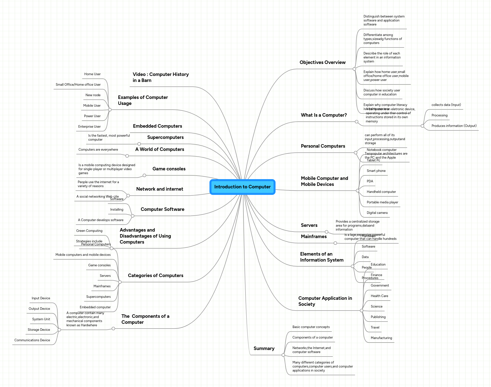 Introduction to Computer | MindMeister Mind map