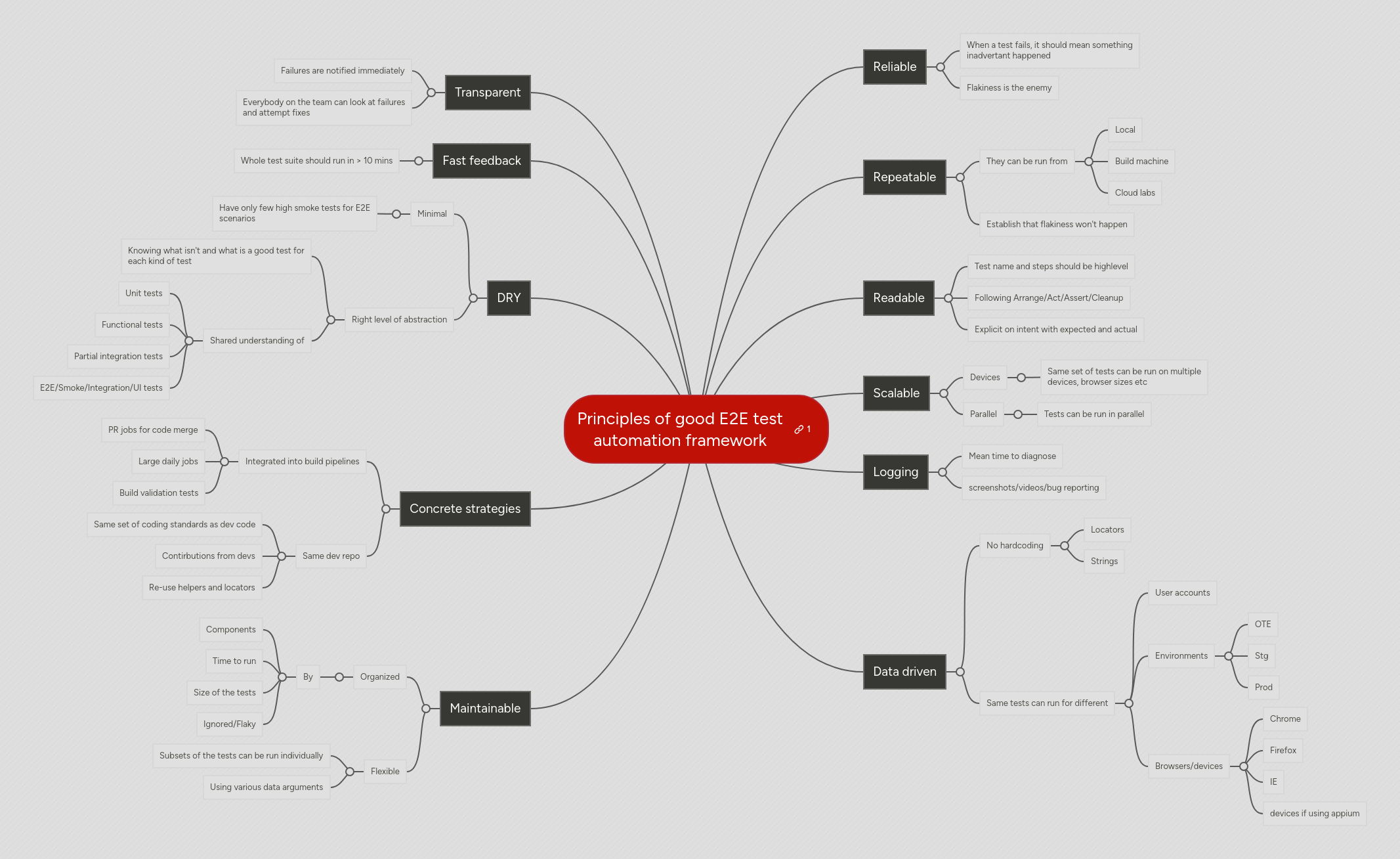 Principles of good E2E test automation framework | MindMeister Mind Map