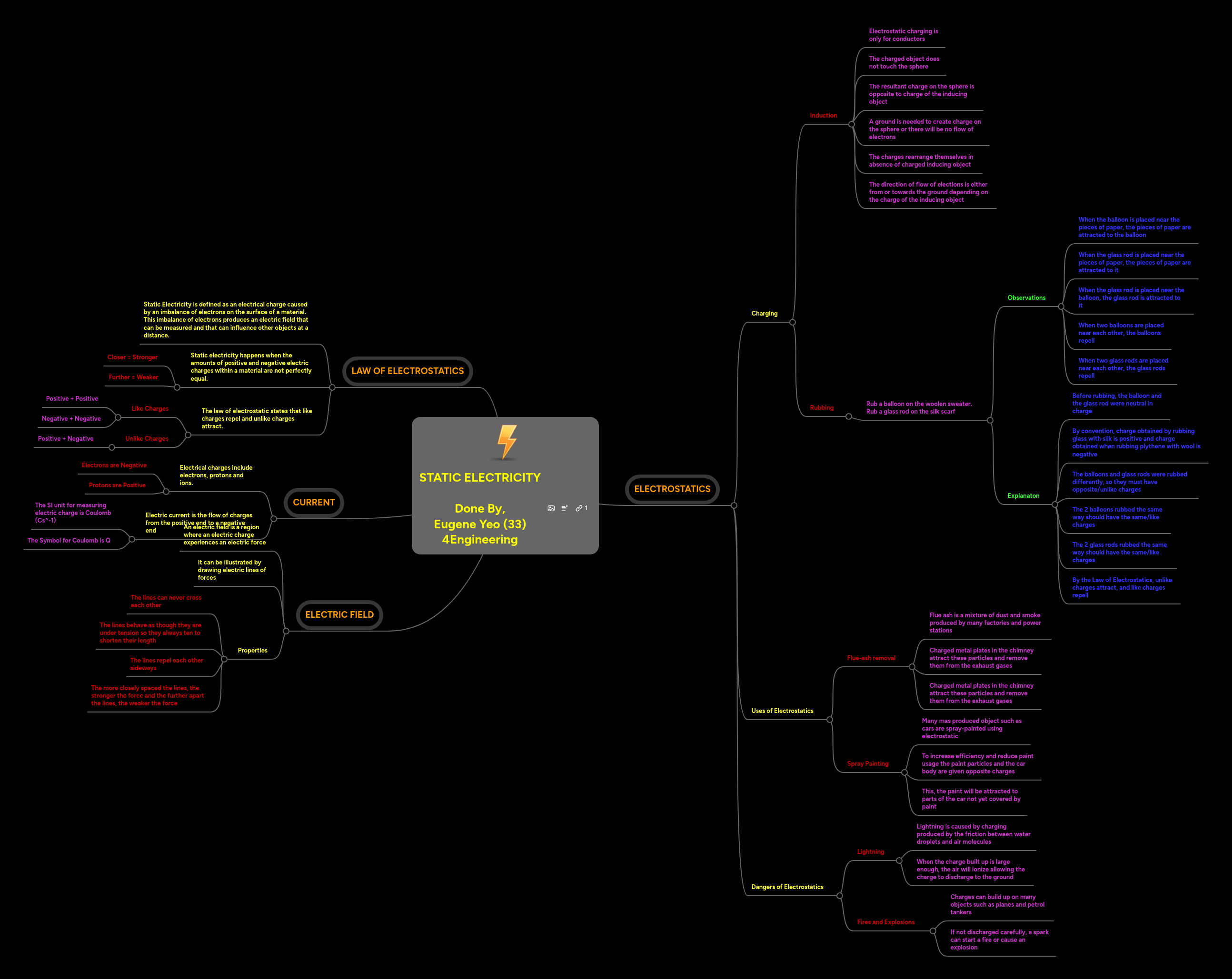 STATIC ELECTRICITY Done By, Eugene Yeo (33) 4Eng... | MindMeister Mind map