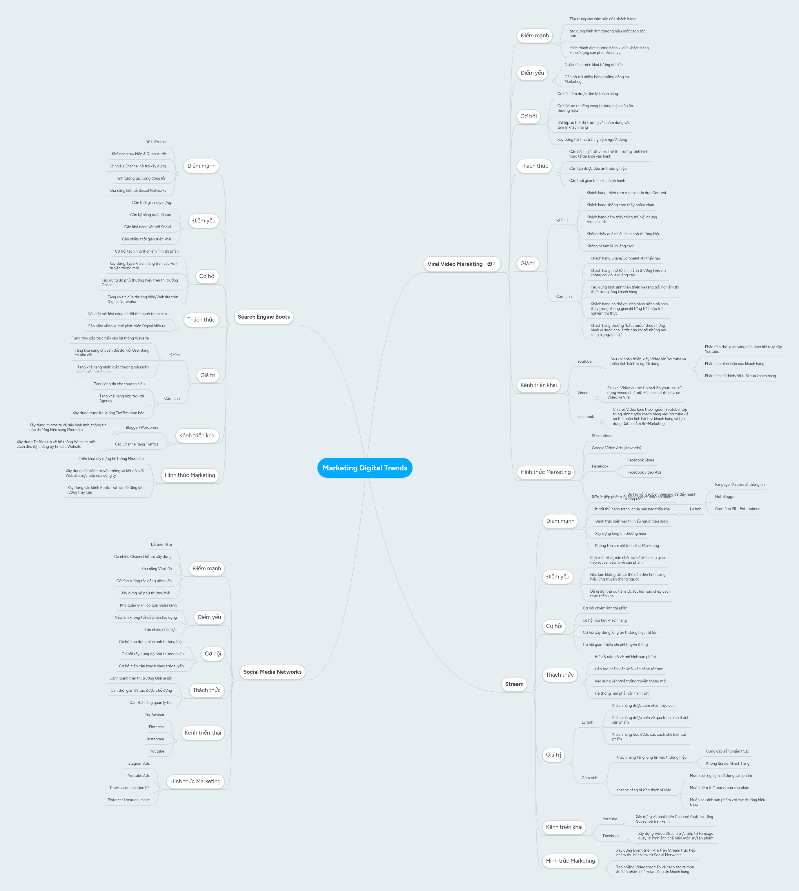 Marketing Digital Trends | MindMeister Mind map