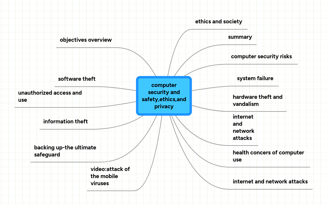 computer security and safety,ethics,and privacy | MindMeister Mind Map