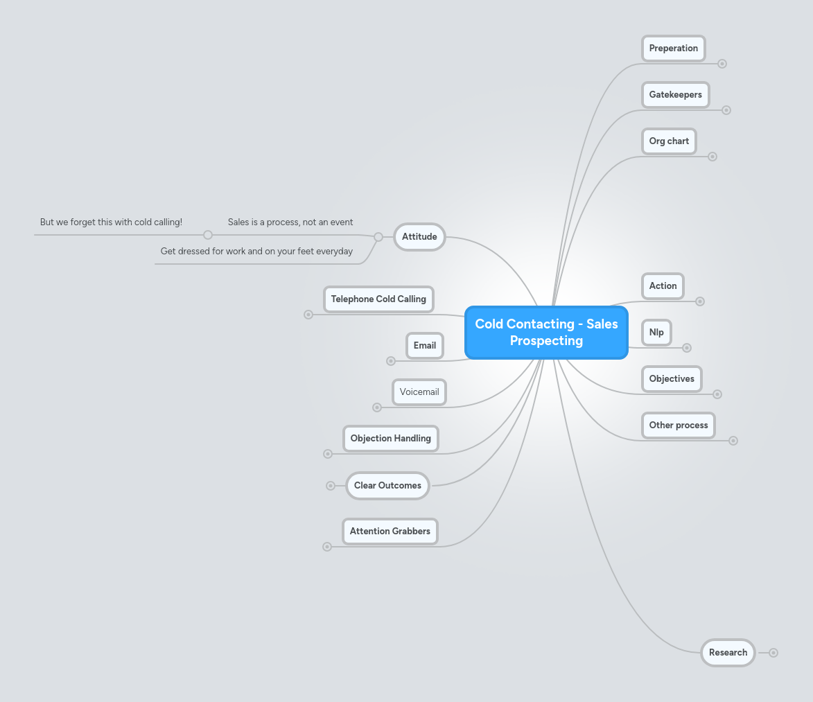 Cold Contacting - Sales Prospecting | MindMeister Mind map