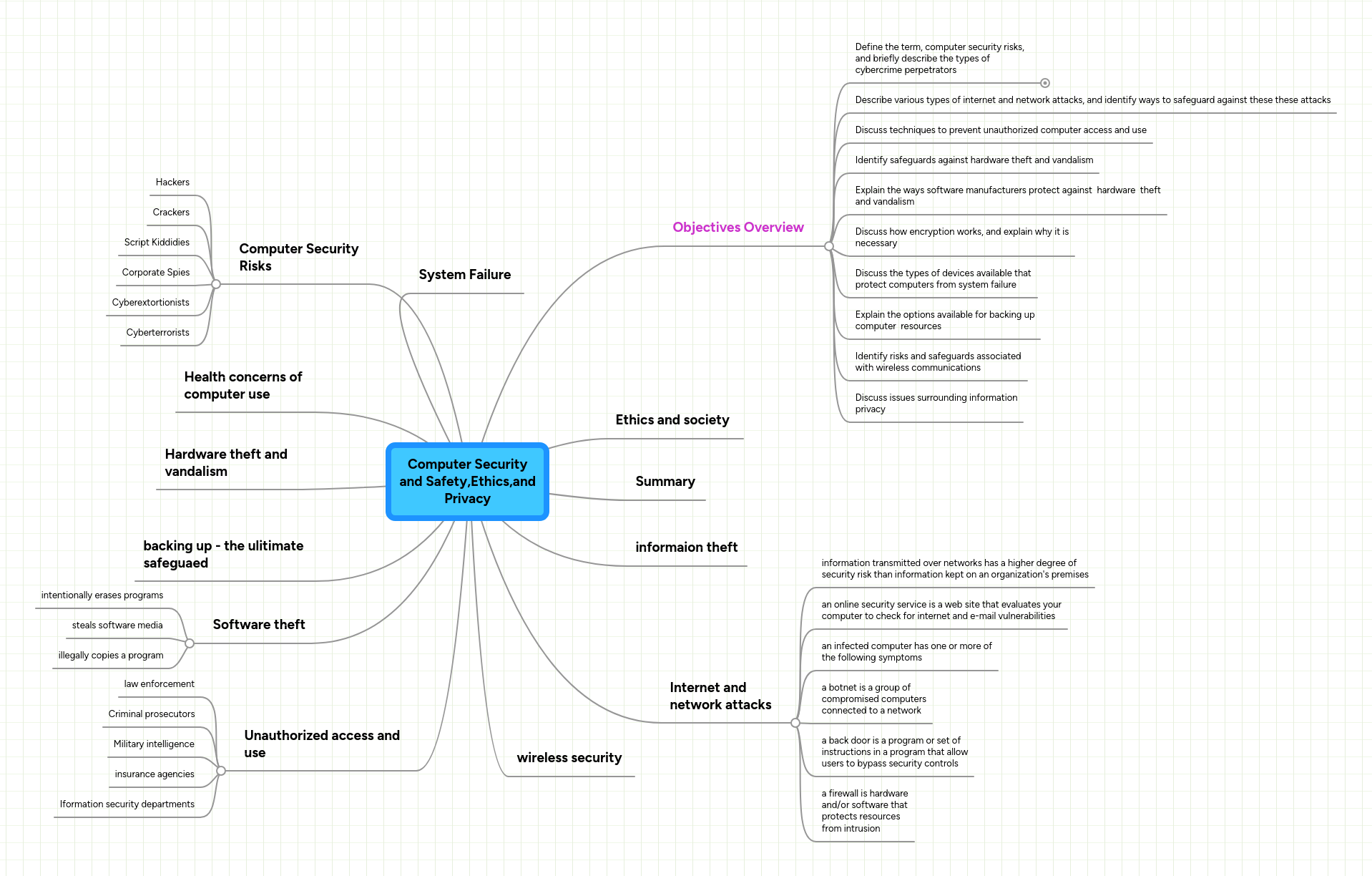 Computer Security and Safety,Ethics,and Privacy | MindMeister Mind map