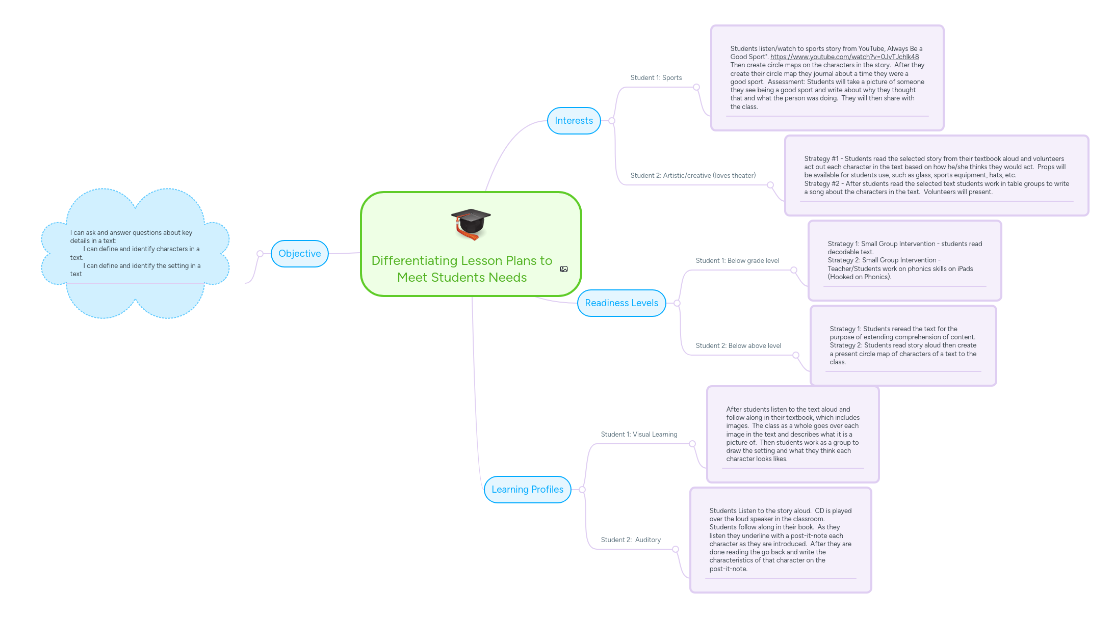 Differentiating Lesson Plans to Meet Students Nee... | MindMeister Mind map