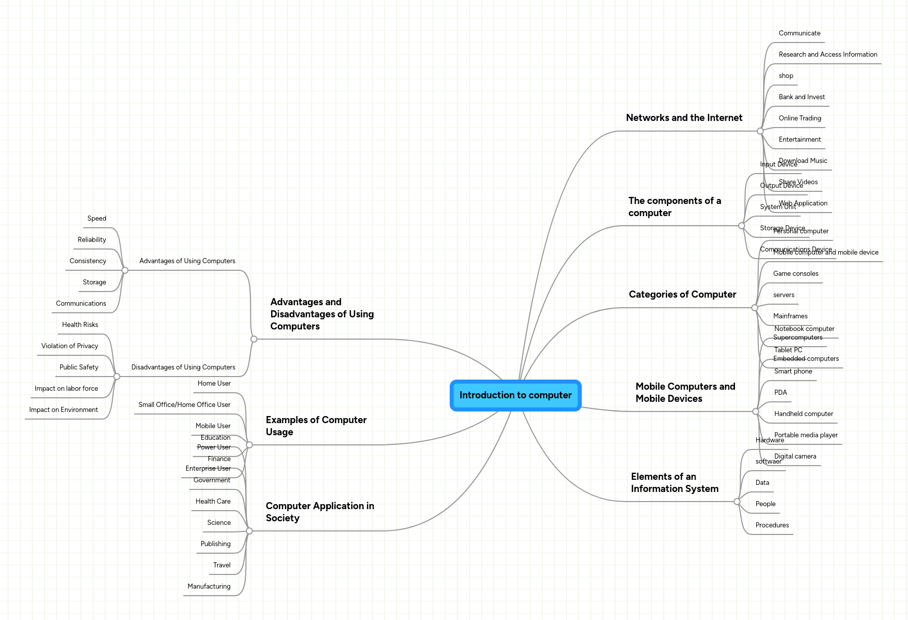 Introduction to computer | MindMeister Mind map