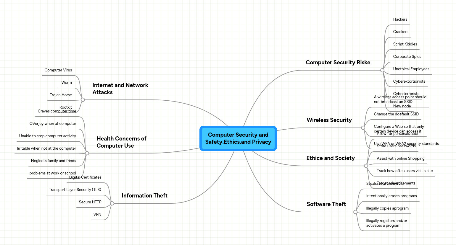 Computer Security and Safety,Ethics,and Privacy | MindMeister Mind map