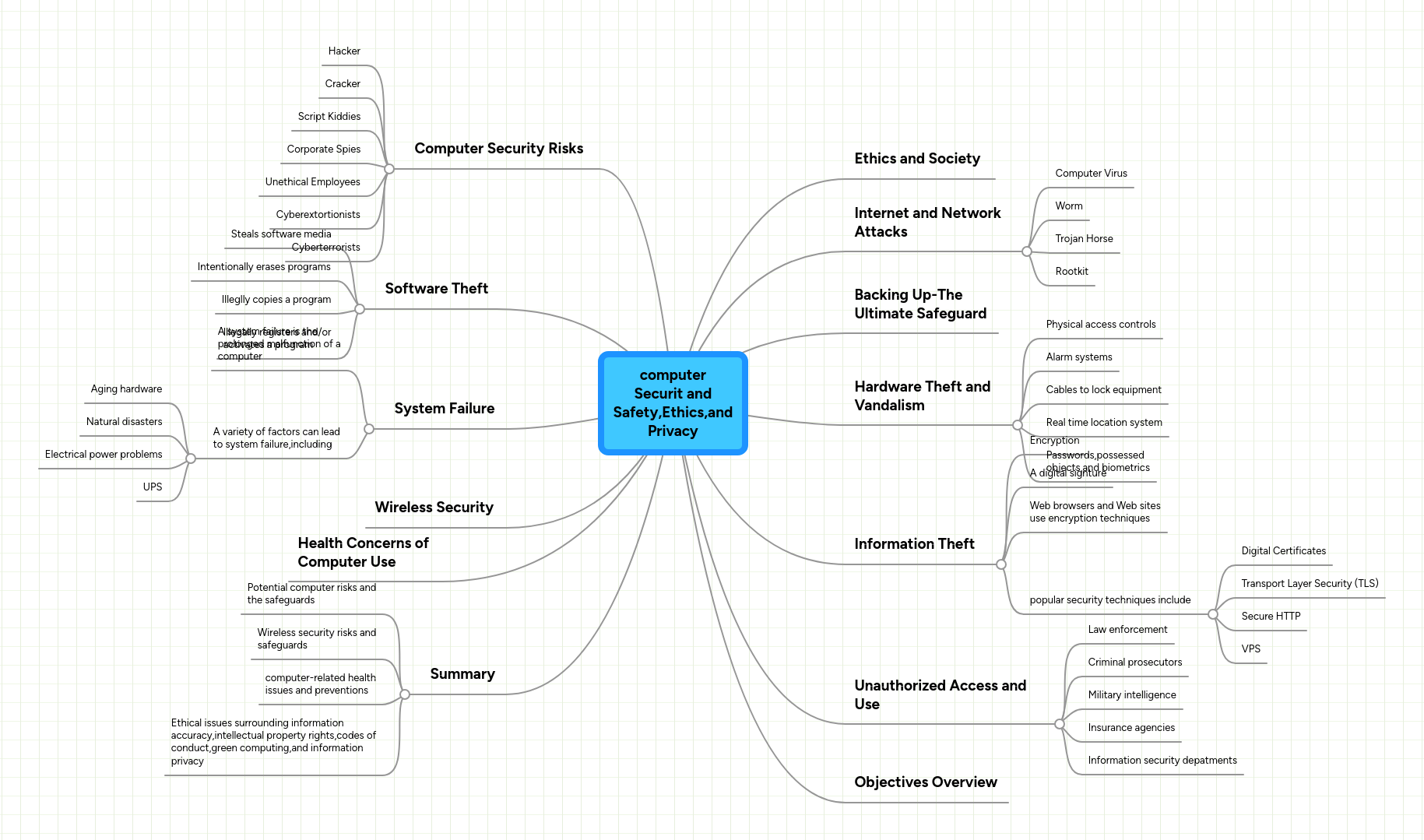 computer Securit and Safety,Ethics,and Privacy | MindMeister Mind map