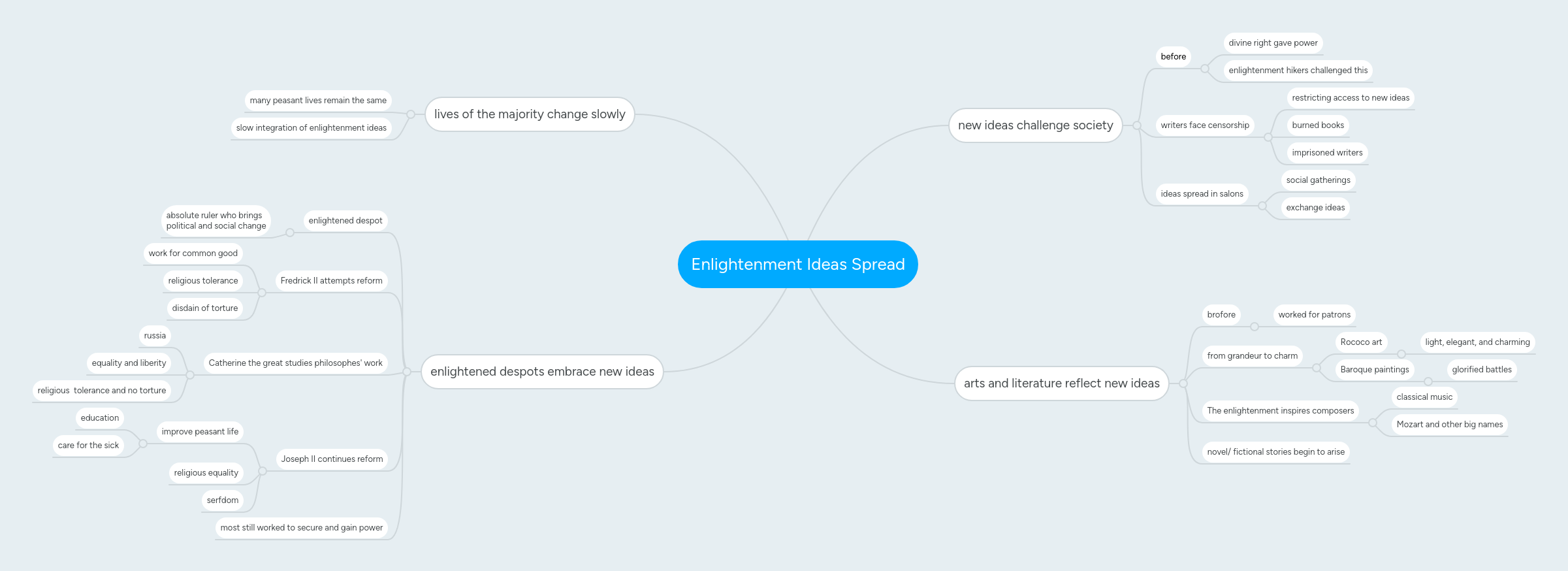 Enlightenment Ideas Spread | MindMeister Mind Map