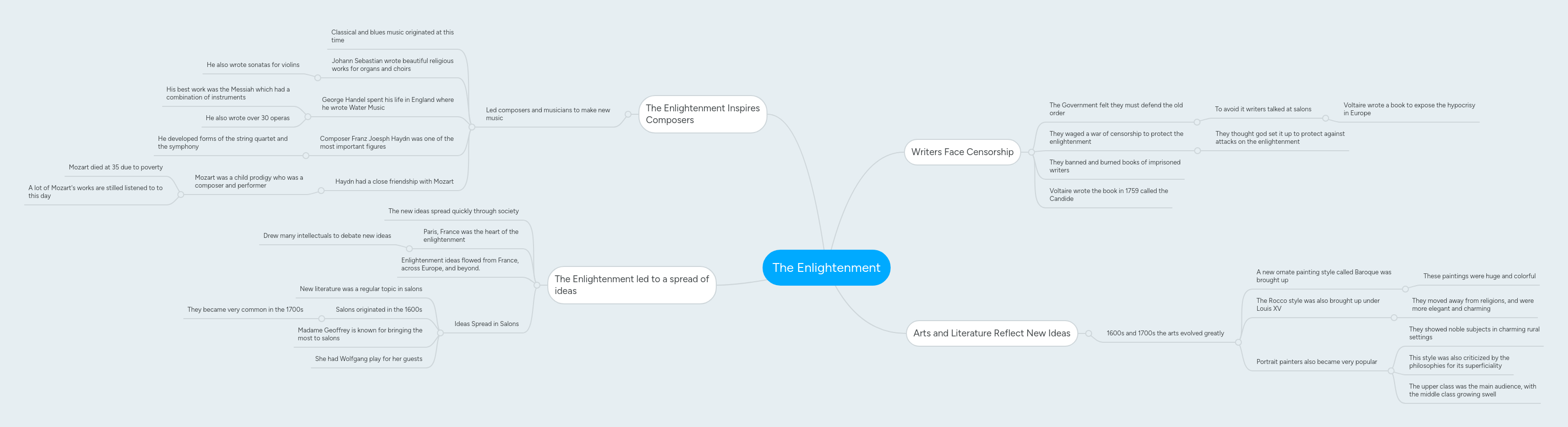 The Enlightenment | MindMeister Mind map